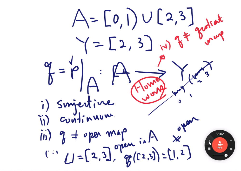 Solved Quotient Maps; examples Definition Let X and Y be | Chegg.com