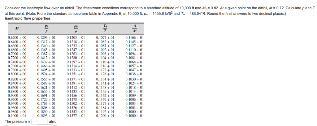 Solved Consider the isentropic flow over an airfoil. The | Chegg.com