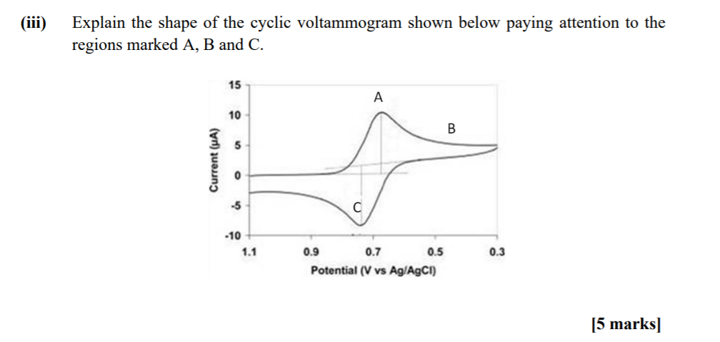 Solved (iii) Explain the shape of the cyclic voltammogram | Chegg.com