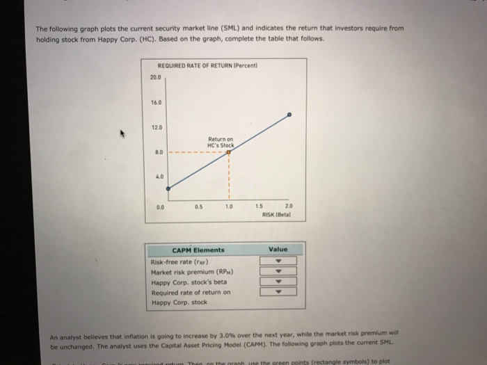 The following graph plots the current security market | Chegg.com