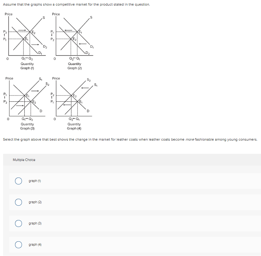 Solved Assume that the graphs show a competitive market for | Chegg.com