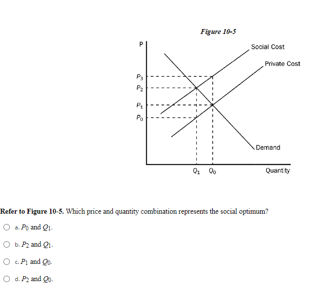 Solved Figure 10-5 Social Cost Private Cost P3 P2 P1 Po ! 1 | Chegg.com