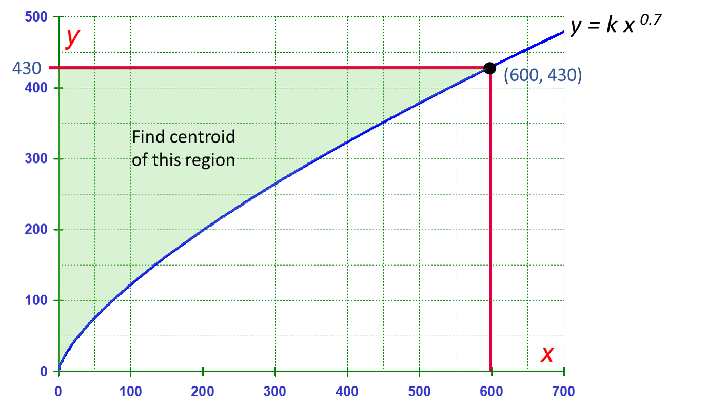Solved Find the centroid of the region above the curve | Chegg.com