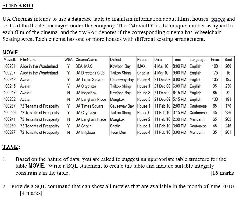 Solved SCENARIO UA Cinemas intends to use a database table | Chegg.com