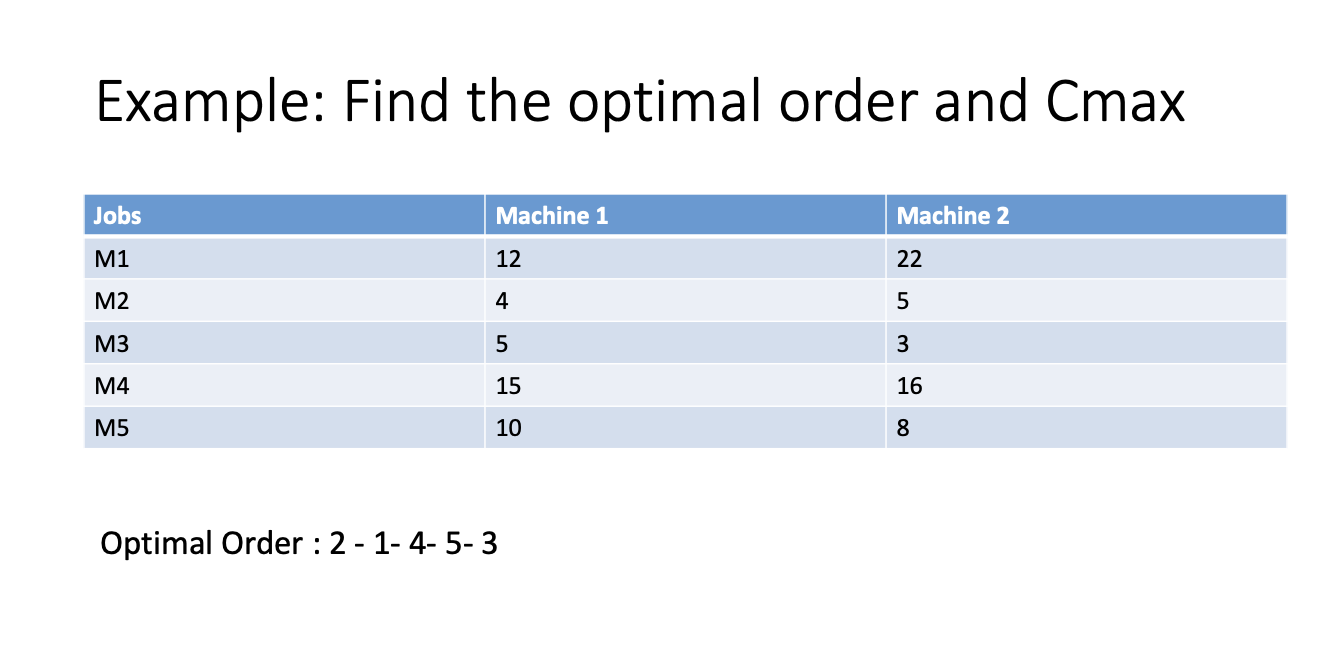 Solved Johnson's Algorithm - Step 1 » Select the job with | Chegg.com