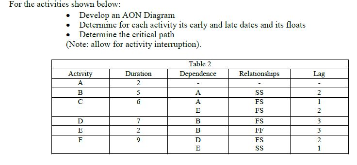 Solved For the activities shown below: • Develop an AON | Chegg.com