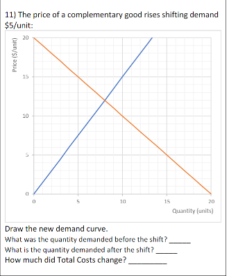 Solved 11) The price of a complementary good rises shifting | Chegg.com