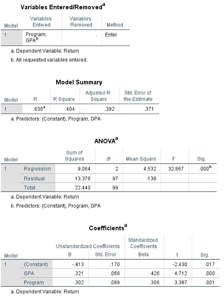 Variables Entered/Removed Variables Variables Method | Chegg.com