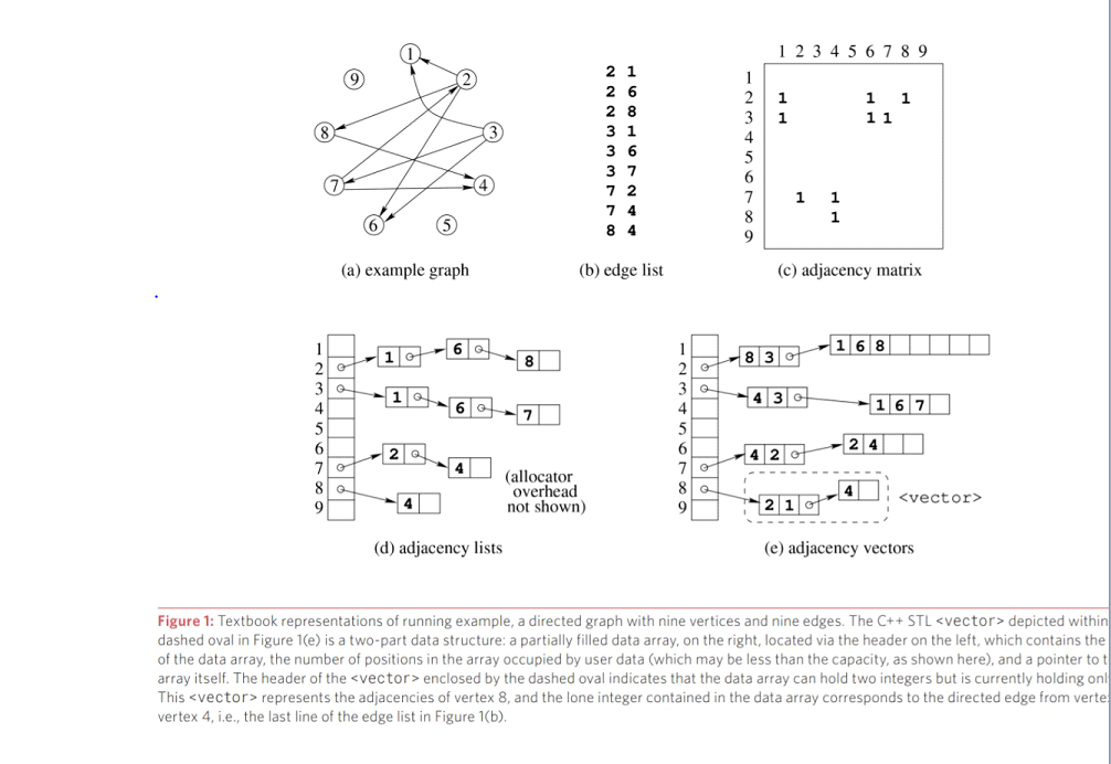 Compressed Sparse Row Format for Representing Graphs | Chegg.com