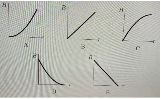 Solved Which of the following graphs correctly shows the | Chegg.com