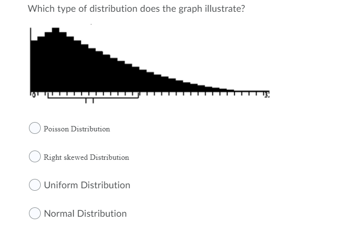 Solved Which Type Of Distribution Does The Graph Illustrate 