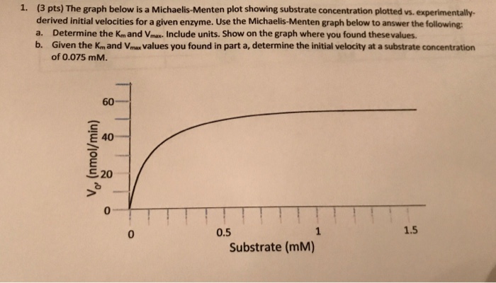 Solved 1. (3 pts) The graph below is a Michaelis-Menten plot | Chegg.com