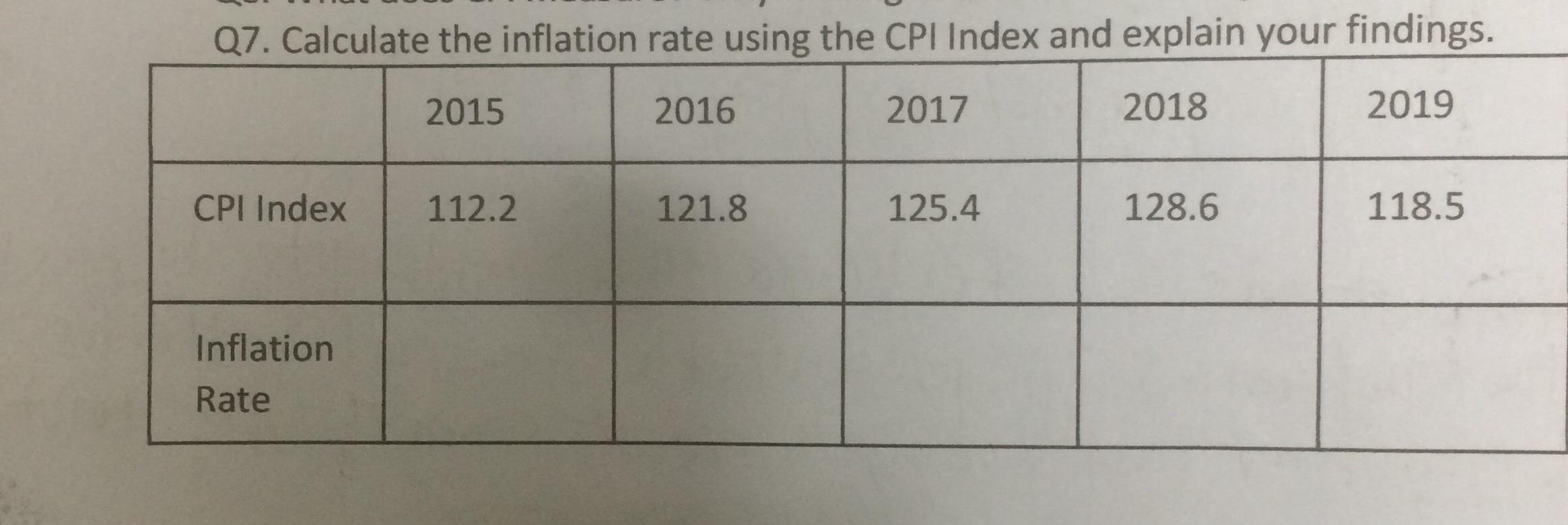 Solved Q7. Calculate the inflation rate using the CPI Index | Chegg.com