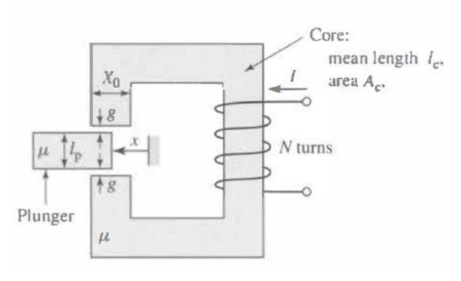 Solved The magnetic circuit of Figure below consists of a | Chegg.com