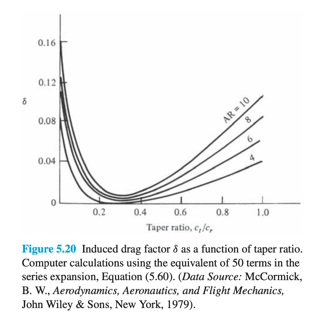 Solved The measured lift slope for a new airfoil is 0.0975 | Chegg.com