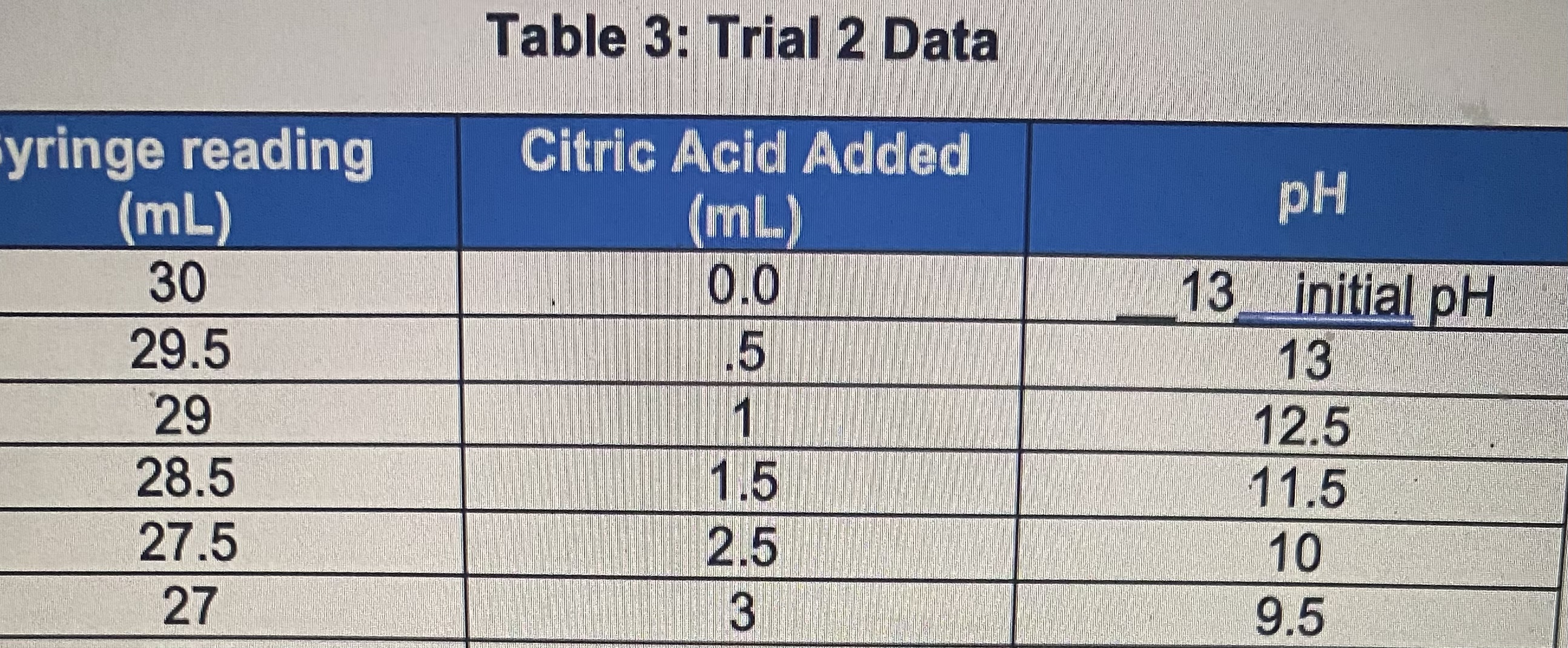 Table 2: Trial 1 Data rdization of a SolutionI able | Chegg.com