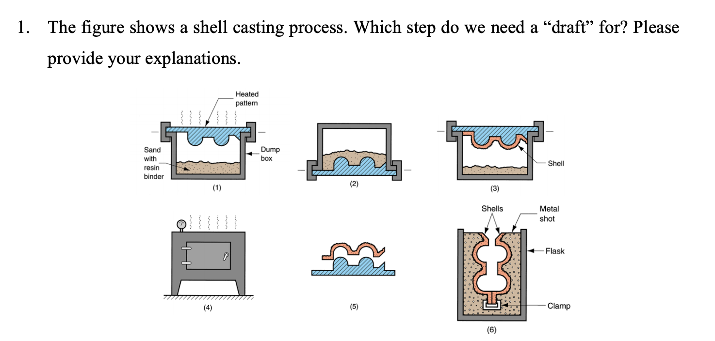 Solved 1. The figure shows a shell casting process. Which | Chegg.com