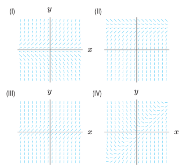 7. Match the slope fields in Figure 9.22 with their | Chegg.com