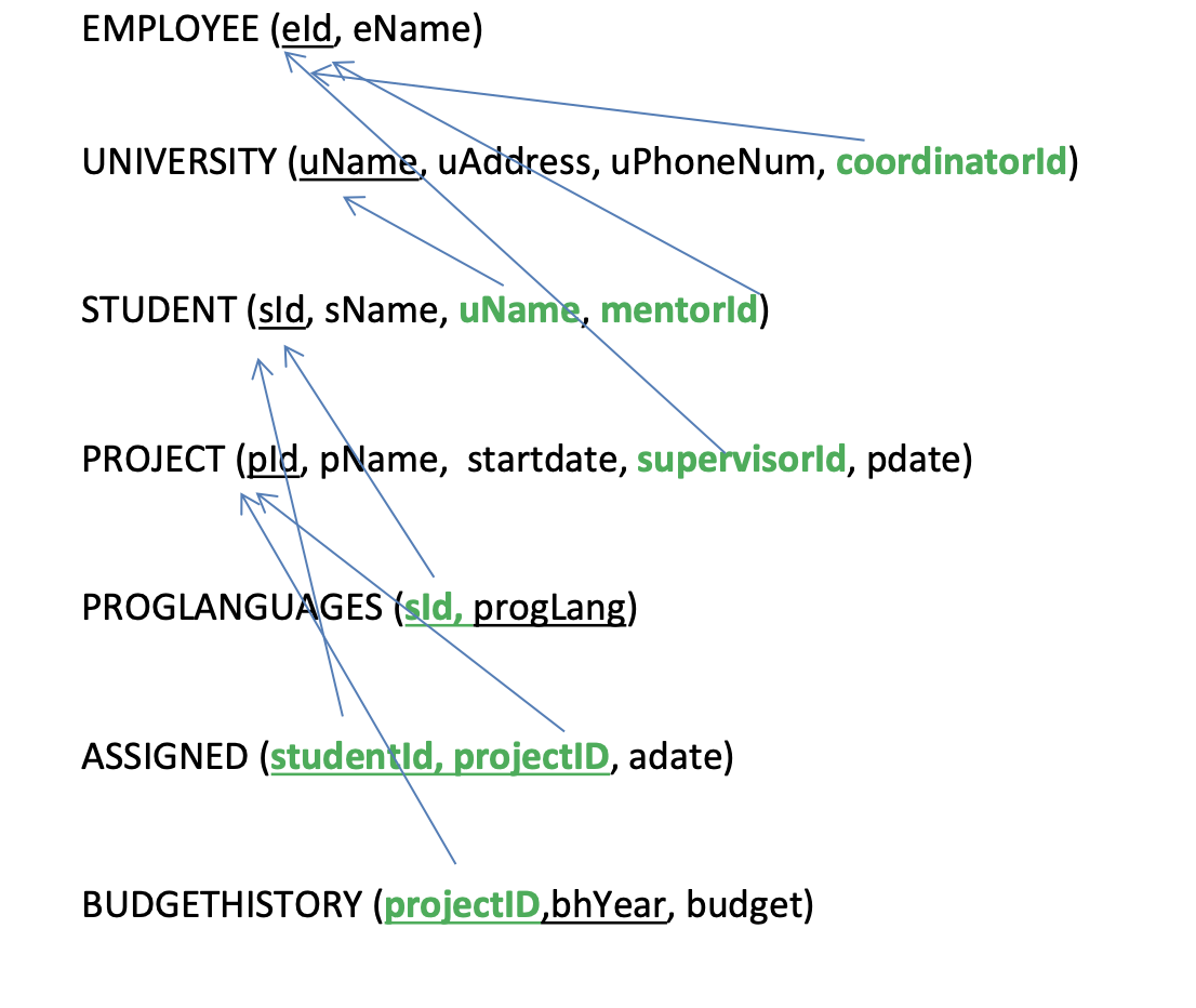 Solved 0 The primary keys are underlined The foreign keys | Chegg.com