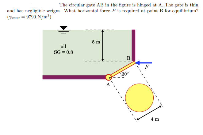 Solved The circular gate AB in the figure is hinged at A. | Chegg.com