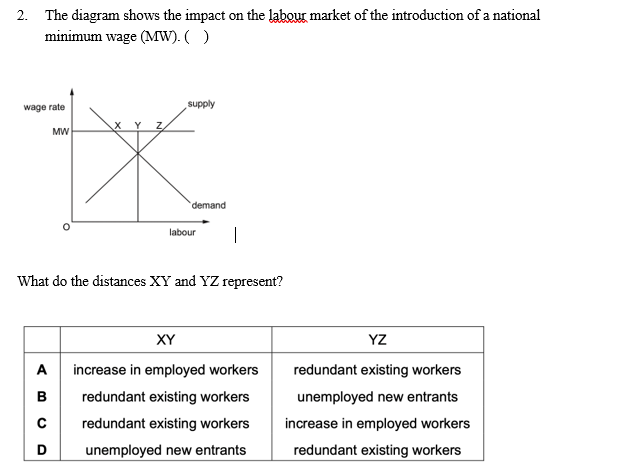 Solved 2. The diagram shows the impact on the labour market | Chegg.com