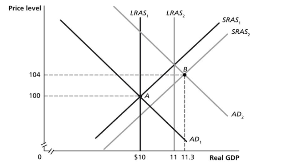 Solved 1. Refer to Figure. In the dynamic model of AD-AS in | Chegg.com