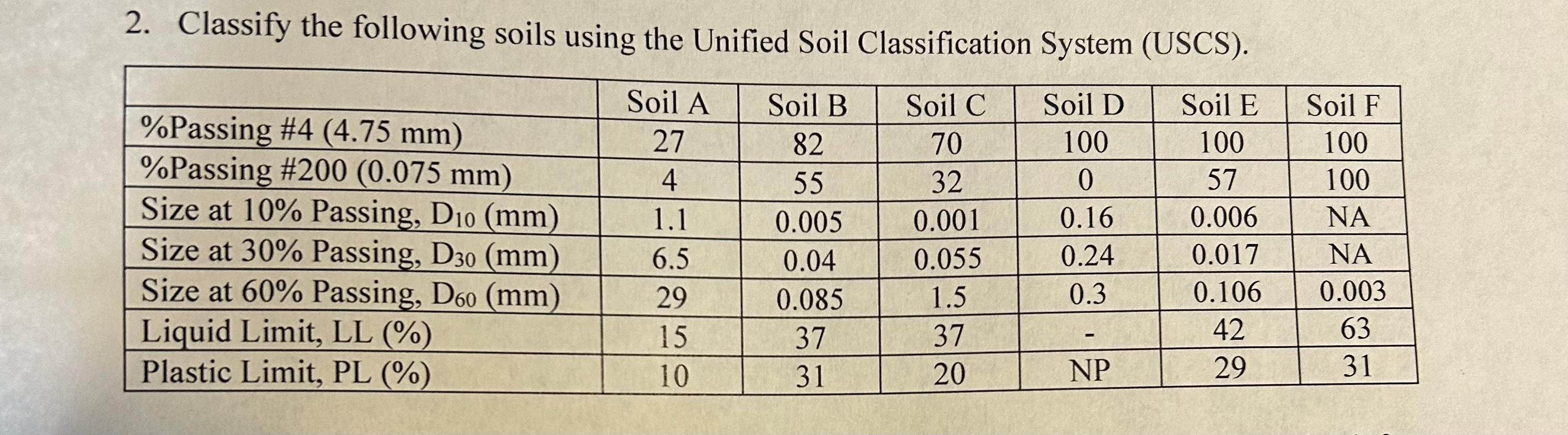 Solved Classify the following soils using the Unified Soil | Chegg.com