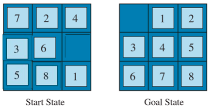 Solved Consider the 8 puzzle problem with the starting state | Chegg.com