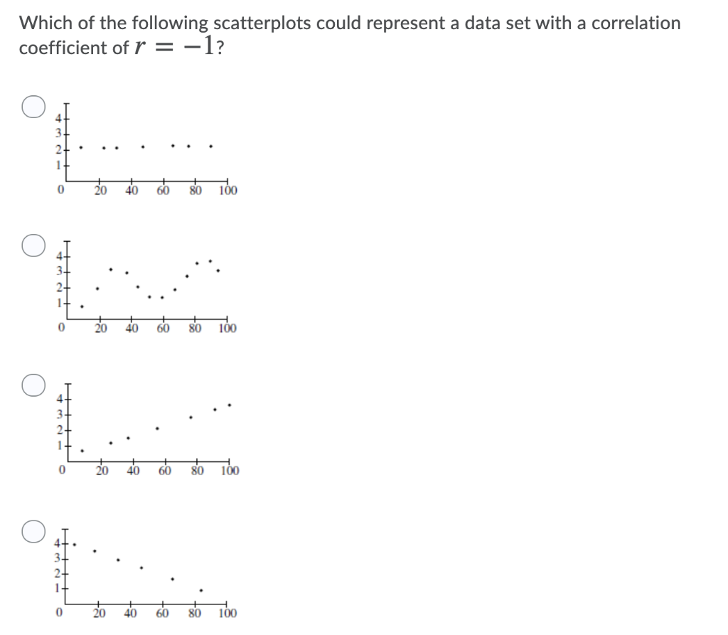 Solved Which of the following scatterplots could represent a | Chegg.com