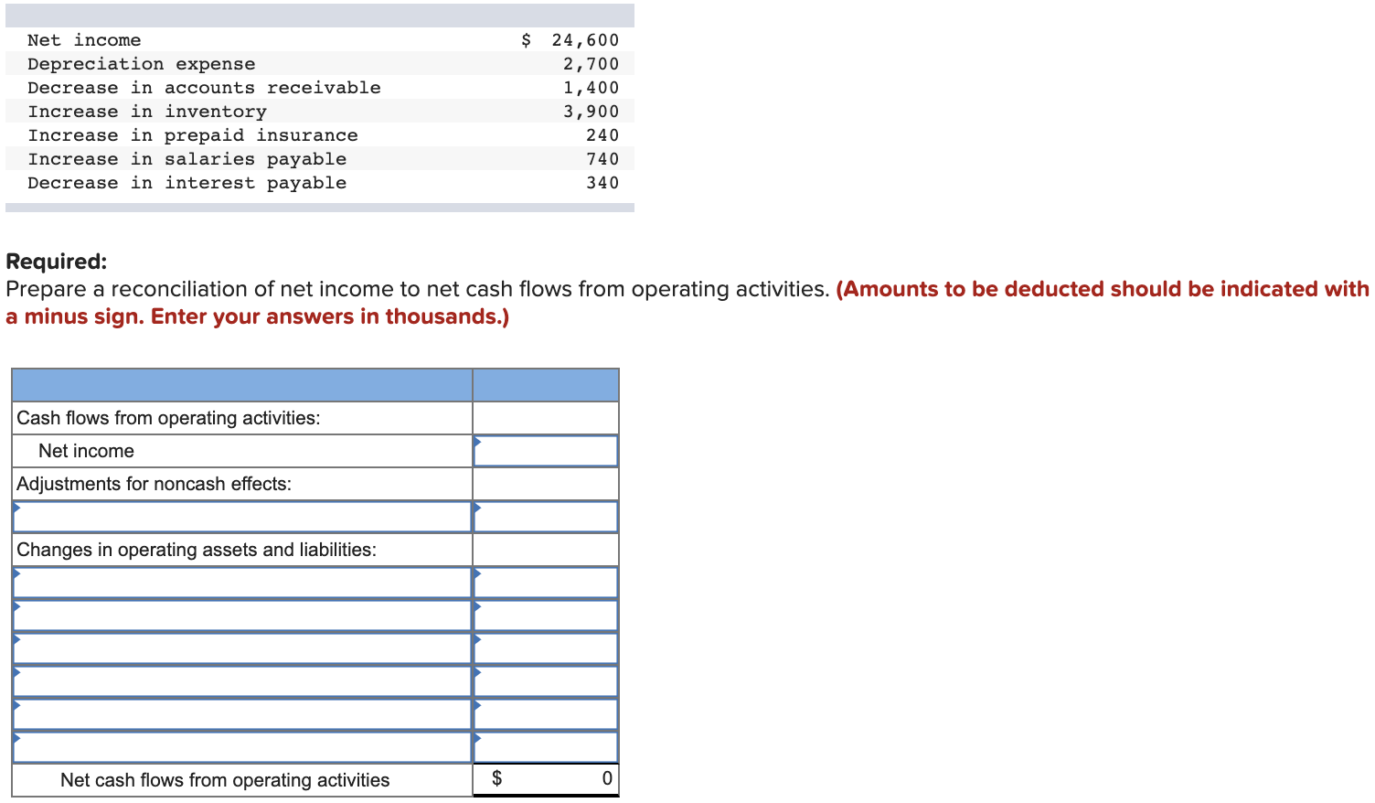 Solved Net income Depreciation expense Decrease in accounts | Chegg.com
