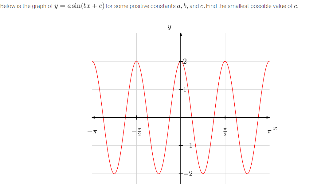 Solved Below is the graph of y=asin(bx+c) ﻿for some positive | Chegg.com