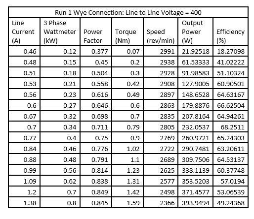 Solved This is about Three-Phase Squirrel Cage | Chegg.com