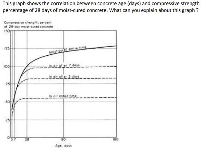 Solved This graph shows the correlation between concrete age | Chegg.com