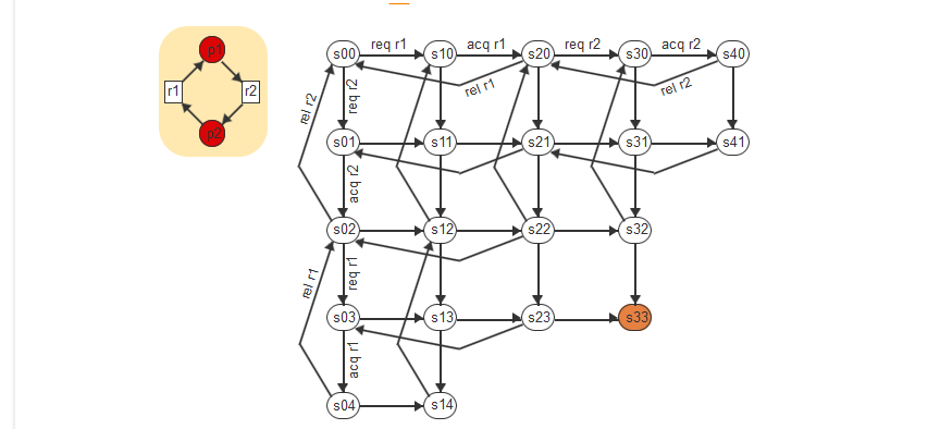 Solved The state transition diagram in the Participation | Chegg.com