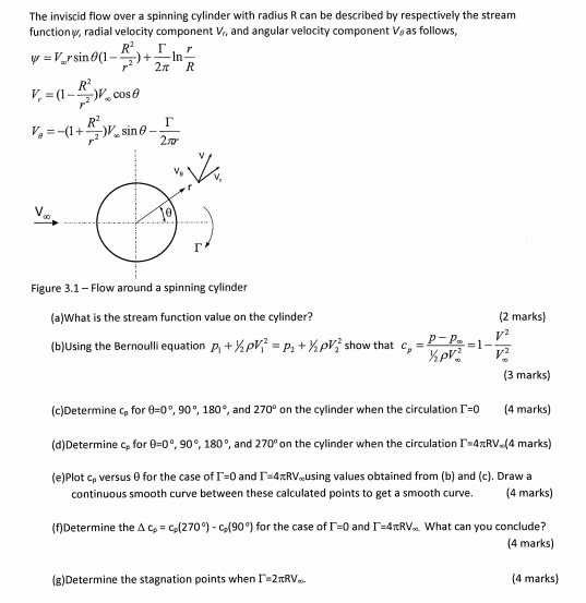 Solved The inviscid flow over a spinning cylinder with | Chegg.com
