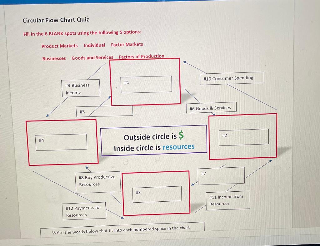 Solved Circular Flow Chart Quiz Fill in the 6 BLANK spots | Chegg.com