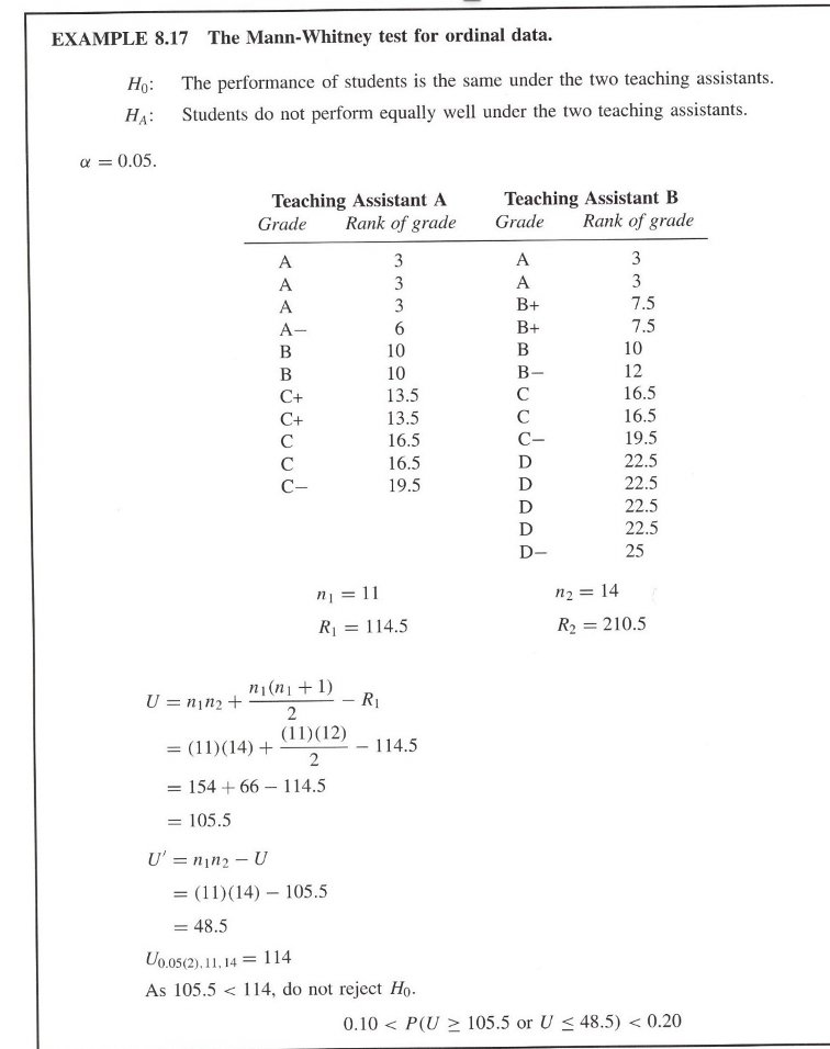 Solved EXAMPLE 8.17 The Mann-Whitney test for ordinal data. | Chegg.com