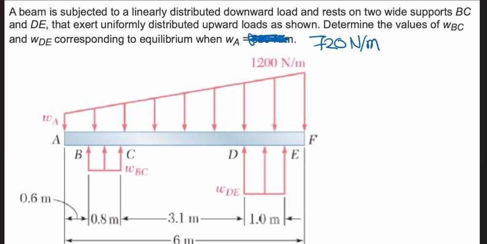 Solved A beam is subjected to a linearly distributed | Chegg.com