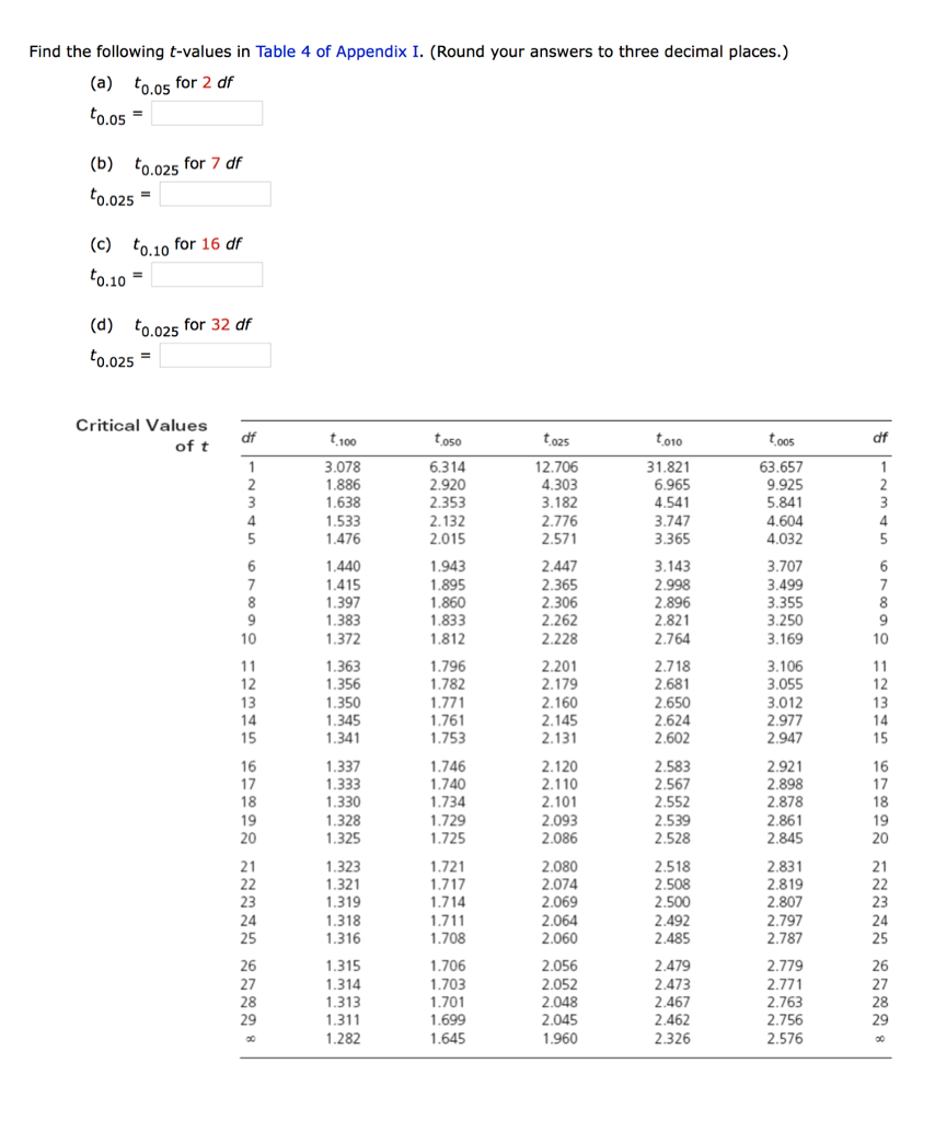 Solved Find the following t-values in Table 4 of Appendix I. | Chegg.com