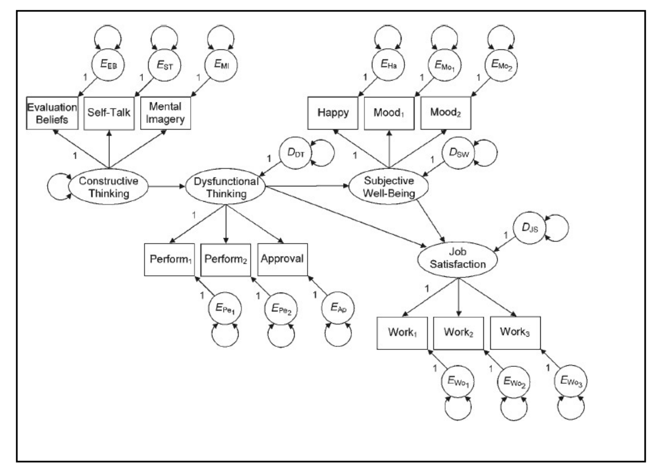 An illustration of SEM modeling is given as | Chegg.com