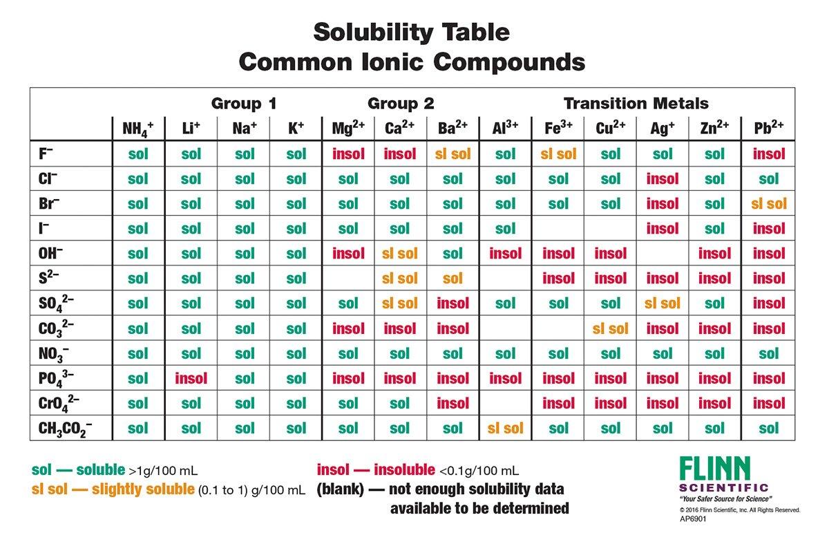 Solved 8. Utilizing the solubility table in your manual, | Chegg.com