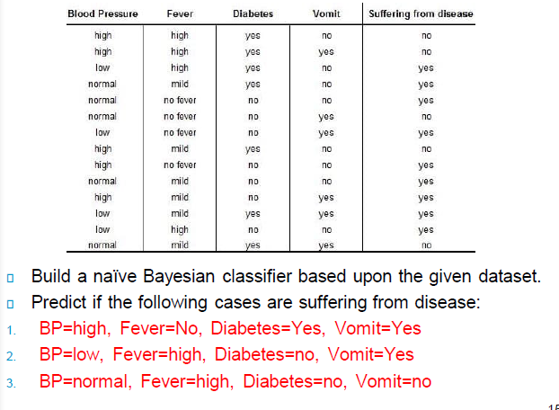 Solved SUBJECT: NAIVE BAYESIAN PLEASE ANSWER THE ABOVE | Chegg.com