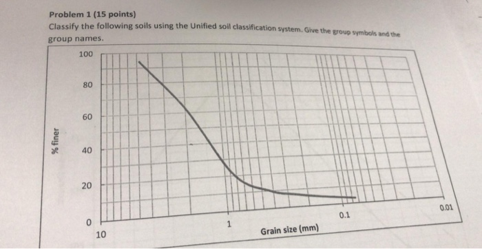 Solved Problem 1 (15 points) Classify the following soils | Chegg.com