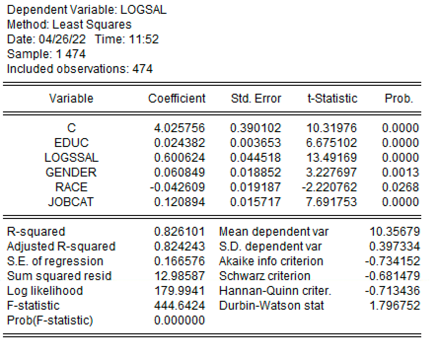 Solved Dependent Variable: LOGSAL Method: Least Squares | Chegg.com