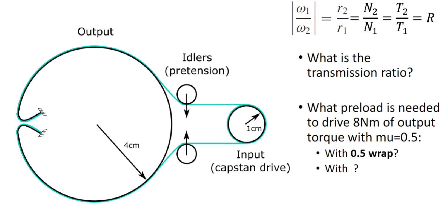 Solved Cables, capstan Tload =Thold eμϕμ coefficient of | Chegg.com