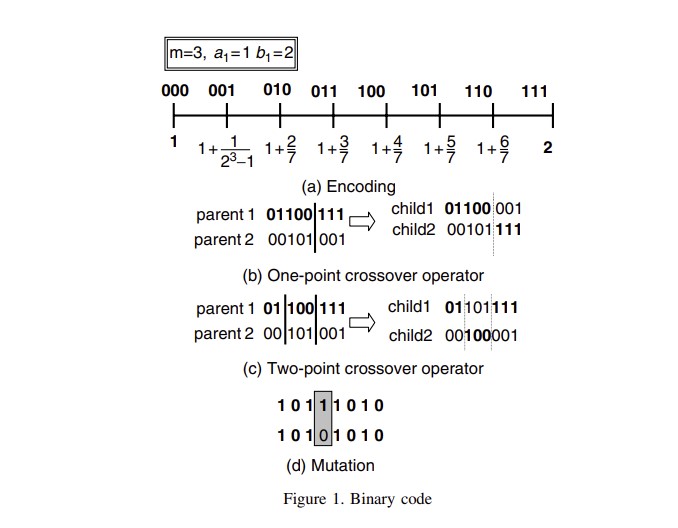 Solved (a) ﻿Encoding(b) ﻿One-point crossover | Chegg.com