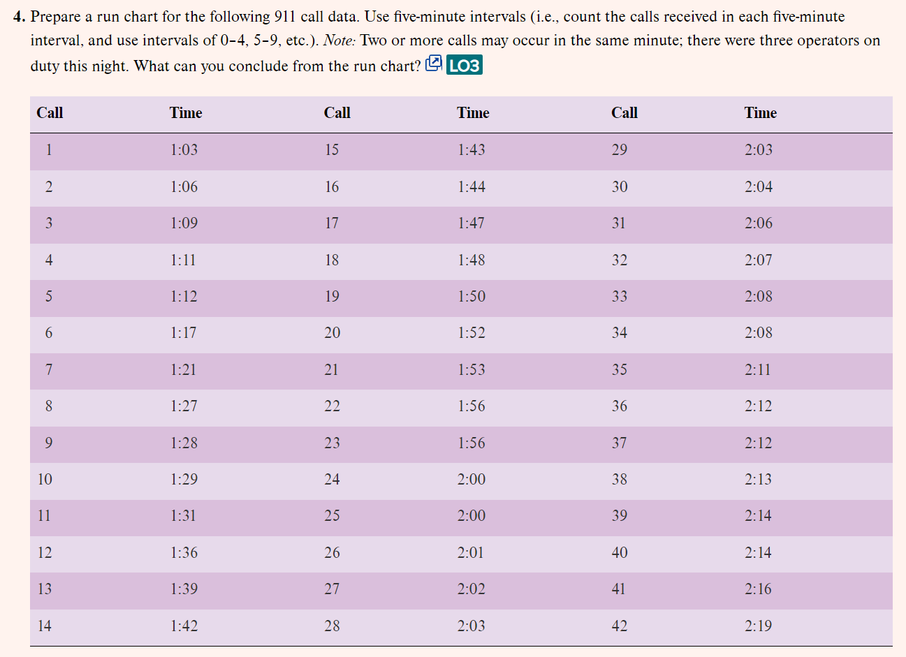 Solved Prepare a run chart for the following 911 call data. | Chegg.com