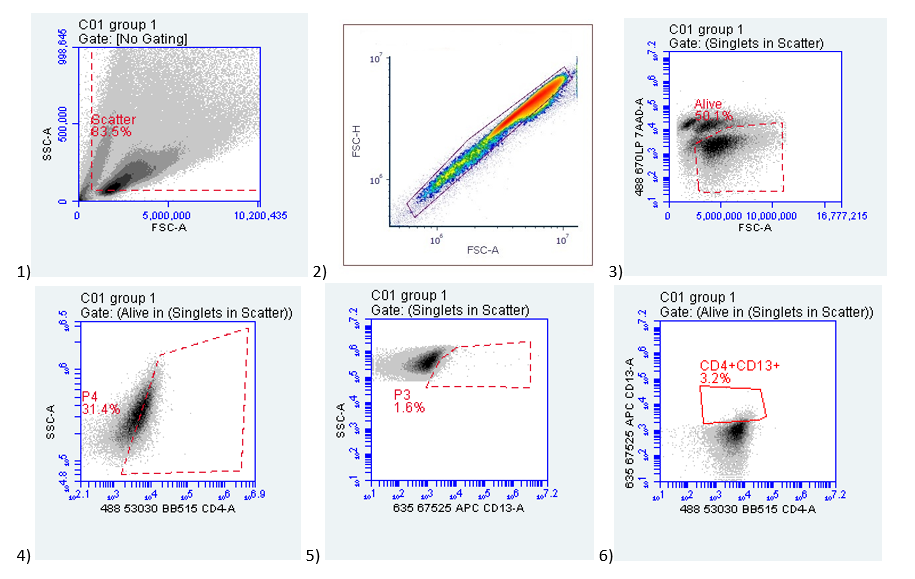 Solved Based on the flow cytometric analysis: a) What is | Chegg.com