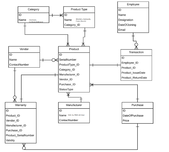 Solved According to the following ER diagram, create three | Chegg.com