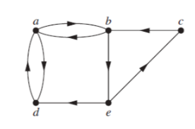 Solved For the above directed graph, how many paths are | Chegg.com
